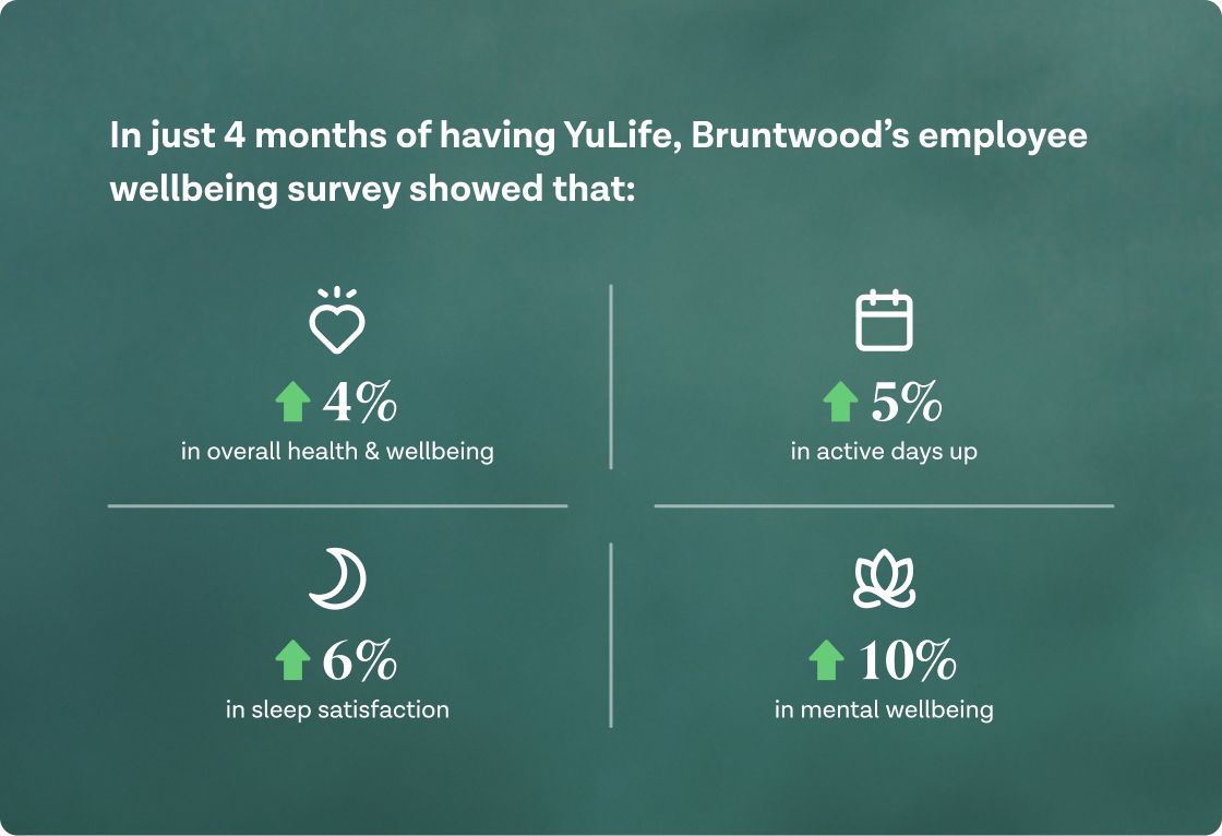How Bruntwood increased their employee wellbeing score by 10% in just 4 months with YuLife | YuLife