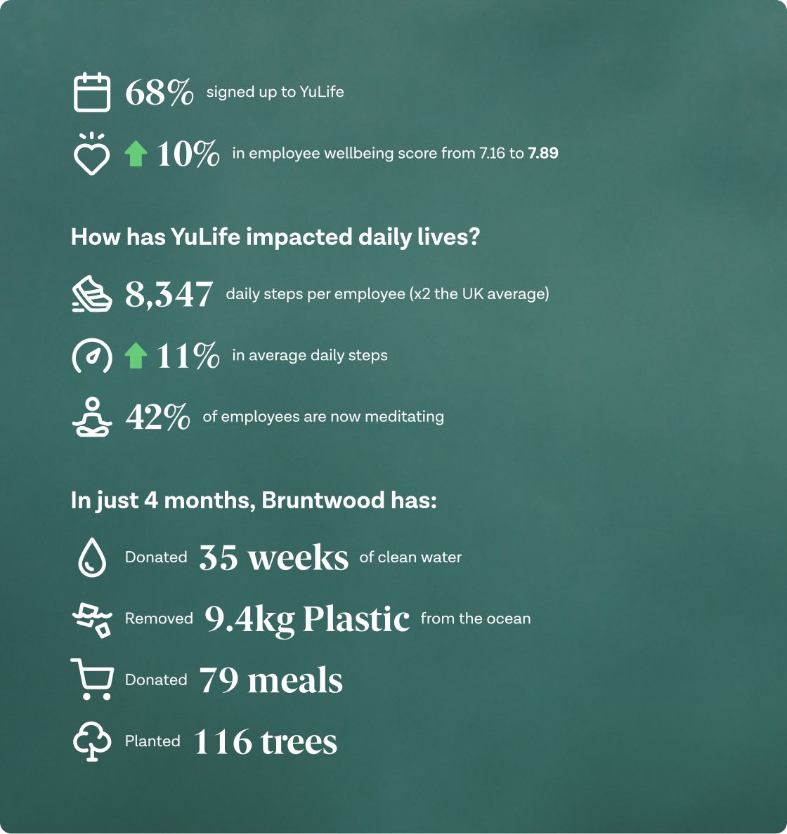 How Bruntwood increased their employee wellbeing score by 10% in just 4 months with YuLife | YuLife