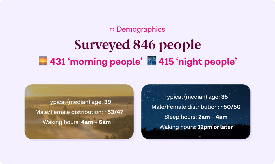 Study Shows Early Risers Outperform Night Owls | YuLife